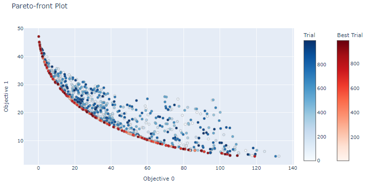 Google ColaboratoryでOptunaの多目的最適化を実行する（可視化もする） - 土日の勉強ノート