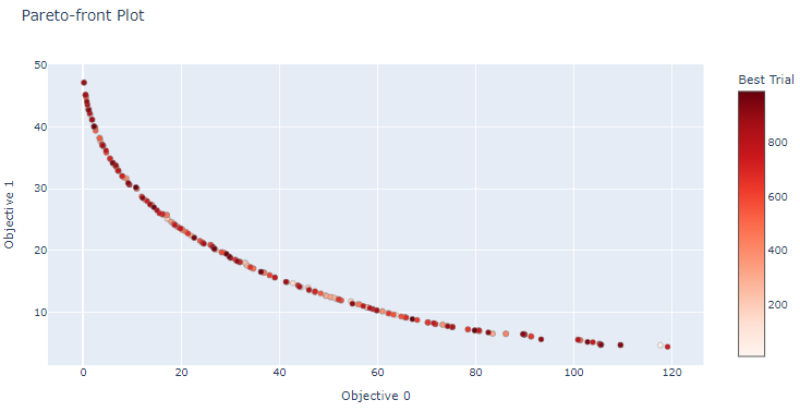 Google ColaboratoryでOptunaの多目的最適化を実行する（可視化もする） - 土日の勉強ノート