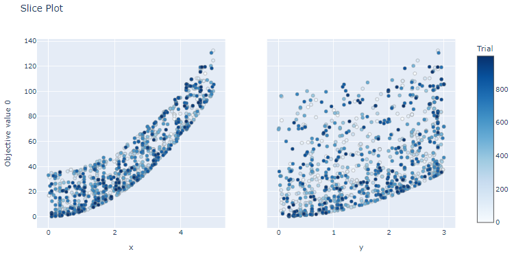 Google ColaboratoryでOptunaの多目的最適化を実行する（可視化もする） - 土日の勉強ノート