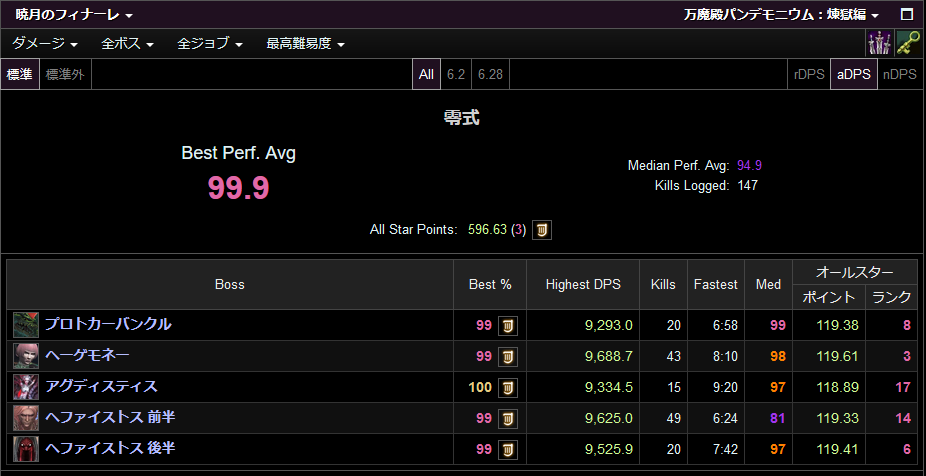 【FF14】詰め前半戦の記録【Patch6.2】 - 日記