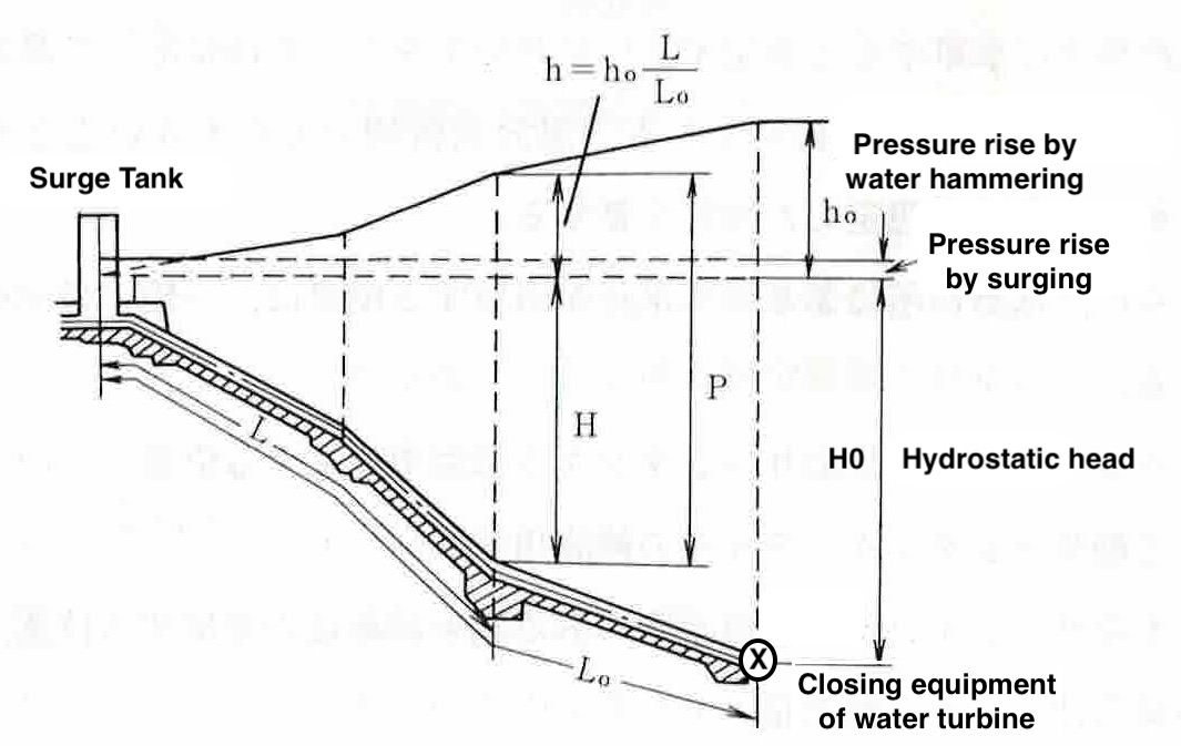 Structural design formulas for penstocks embedded in rock - damyarou