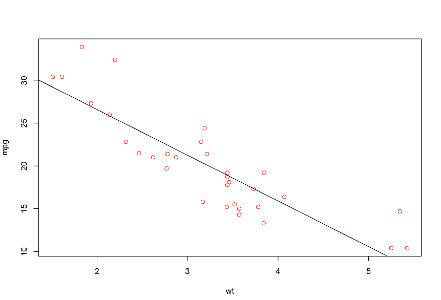 Rで回帰分析 with mtcars - datablogger’s blog