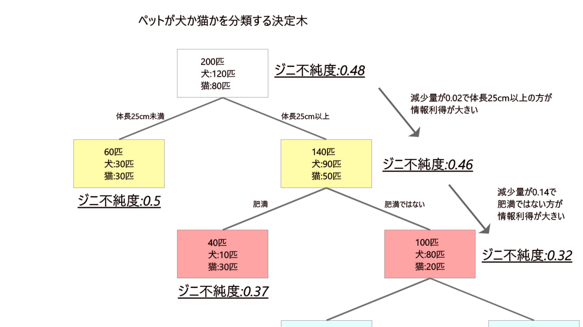 Xgboostとlightgbmの違い Datafluct Tech Blog