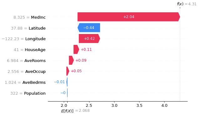 SHAPで機械学習モデルを解釈してみた - DATAFLUCT Tech Blog
