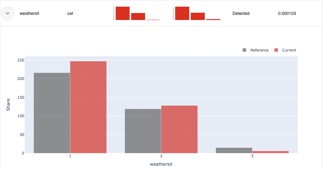 データドリフトを簡単検知！PythonライブラリEvidentlyを使ってみた - DATAFLUCT Tech Blog