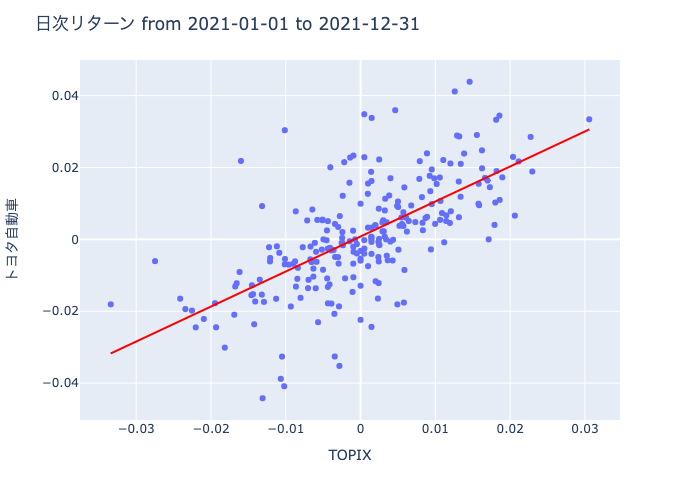 2変数 単回帰分析の実践 - DATAFLUCT Tech Blog