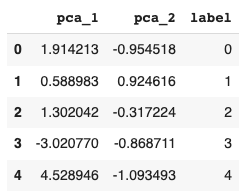 教師なし学習の実践 主成分分析で高次元データを可視化する - DATAFLUCT Tech Blog