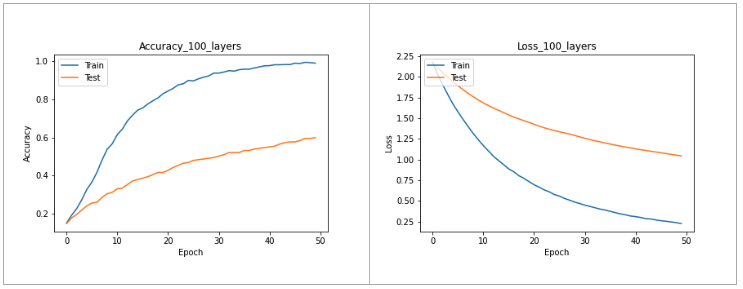 実装方法から読み解くファインチューニングと転移学習の違いとは - DATAFLUCT Tech Blog