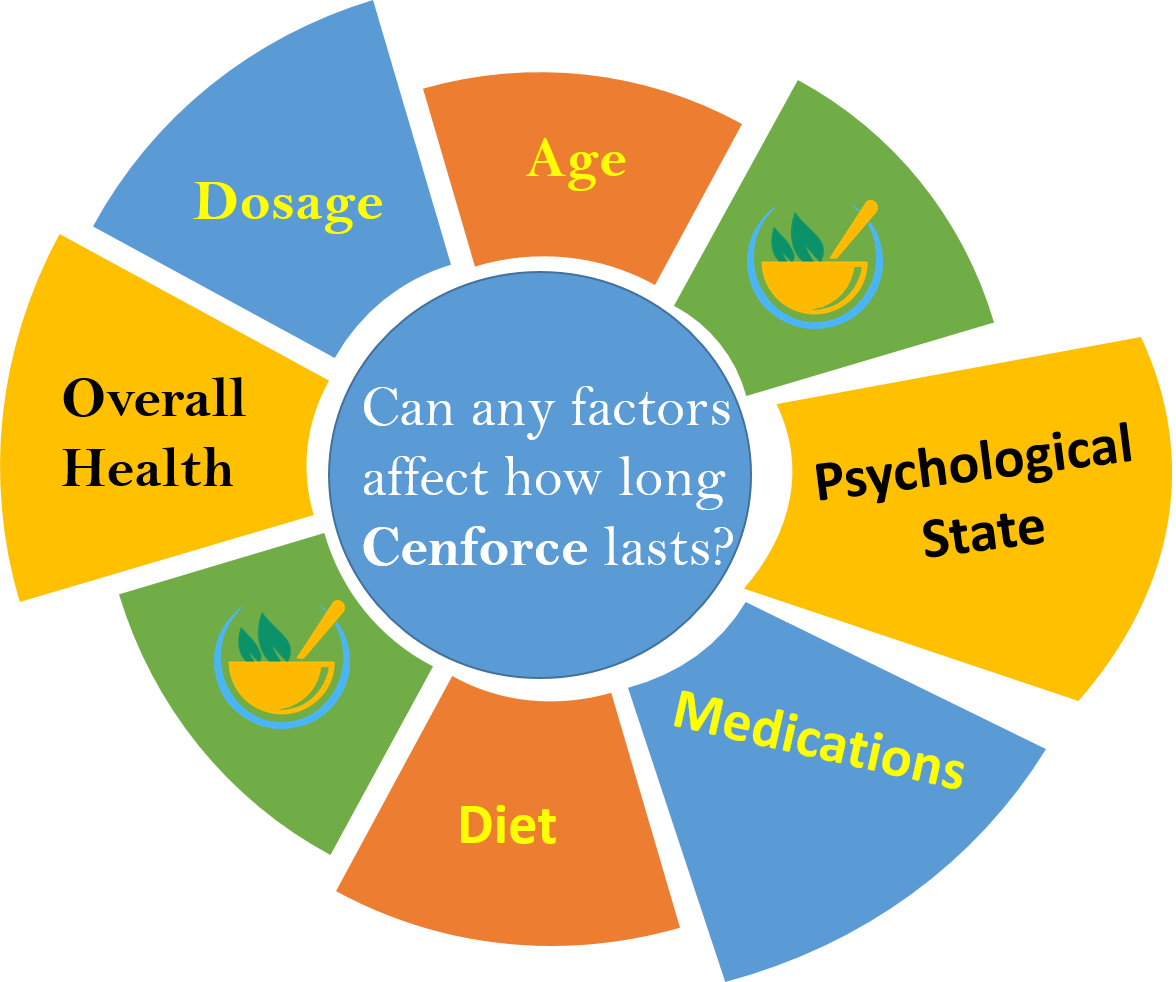 Improve your weak Erection into Strongest one with Cenforce. - Cenforce ...