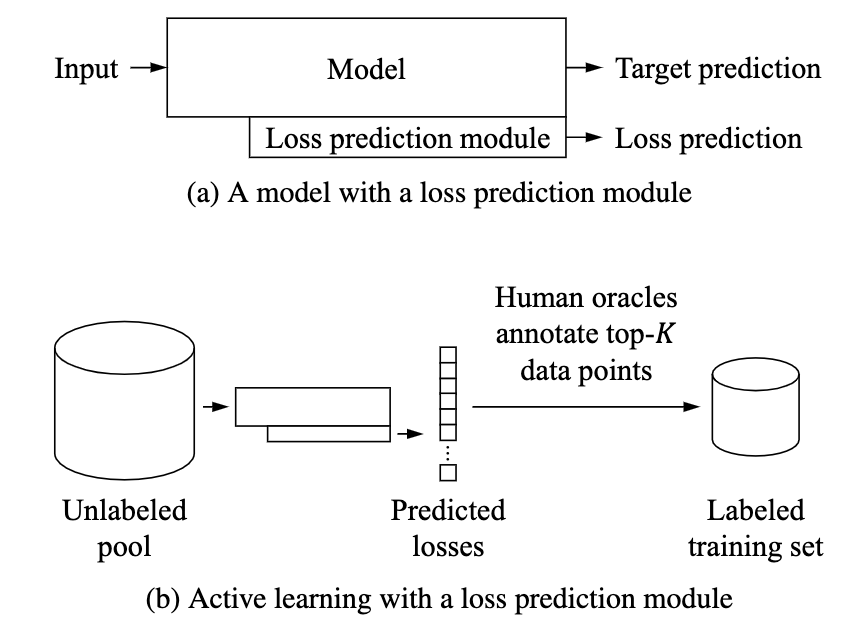 画像データに対するActive learningの現状と今後の展望 ~最新の教師なし学習を添えて~ - ABEJA Tech Blog