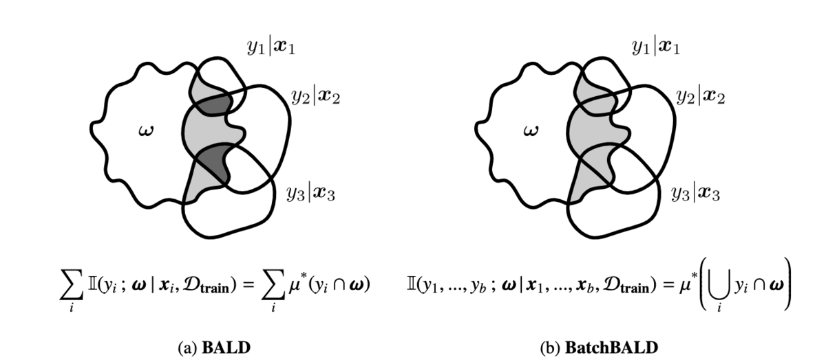 画像データに対するActive learningの現状と今後の展望 ~最新の教師なし学習を添えて~ - ABEJA Tech Blog