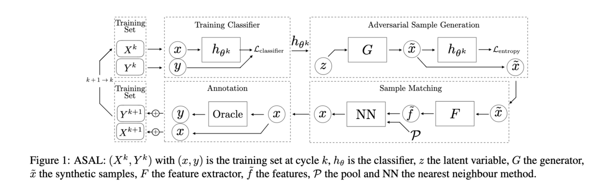 画像データに対するActive learningの現状と今後の展望 ~最新の教師なし学習を添えて~ - ABEJA Tech Blog