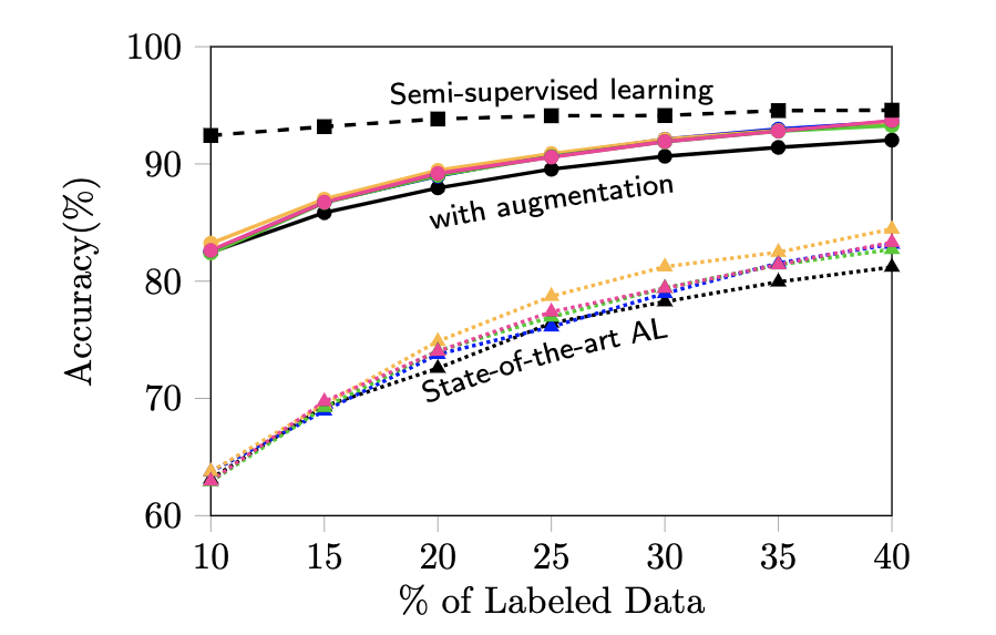 画像データに対するActive learningの現状と今後の展望 ~最新の教師なし学習を添えて~ - ABEJA Tech Blog