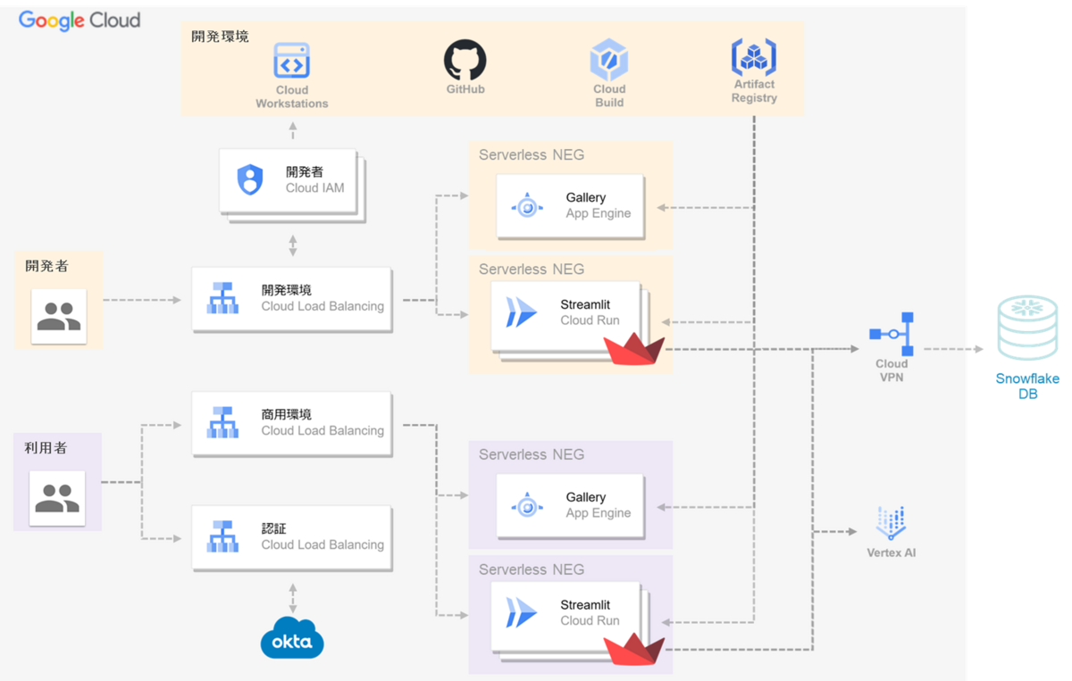 社員1000人以上が使う、Streamlit in Google Cloudのサーバレスプラットフォームを完全内製してみた ...