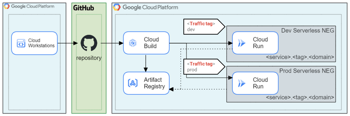 訳あってCI/CDをCloud BuildからGitHub Actionsに変えてみた - ENGINEERING BLOG ドコモ開発者ブログ