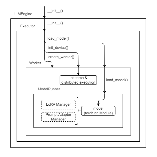 📖 vLLMのコードを読んでみよう - ENGINEERING BLOG ドコモ開発者ブログ