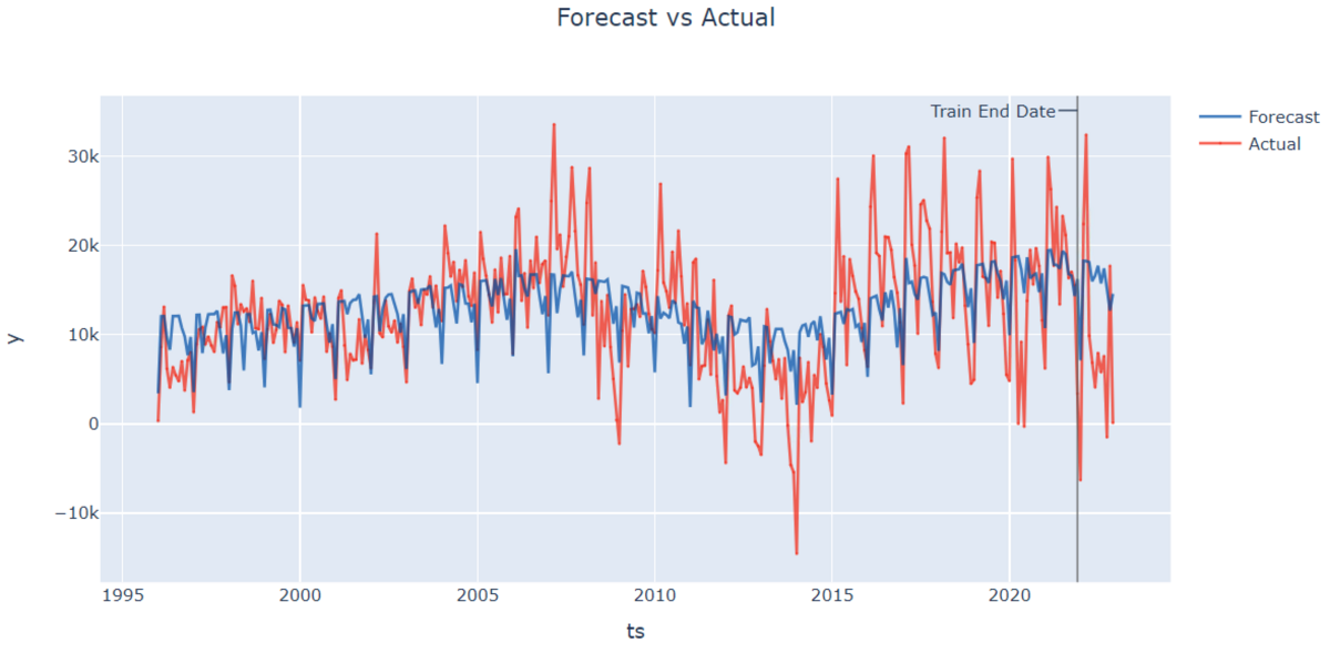 Pythonで簡単に時系列予測が行えるライブラリを試して比較してみた（Prophet、NeuralProphet、StatsForecast、Greykite） - ENGINEERING ...