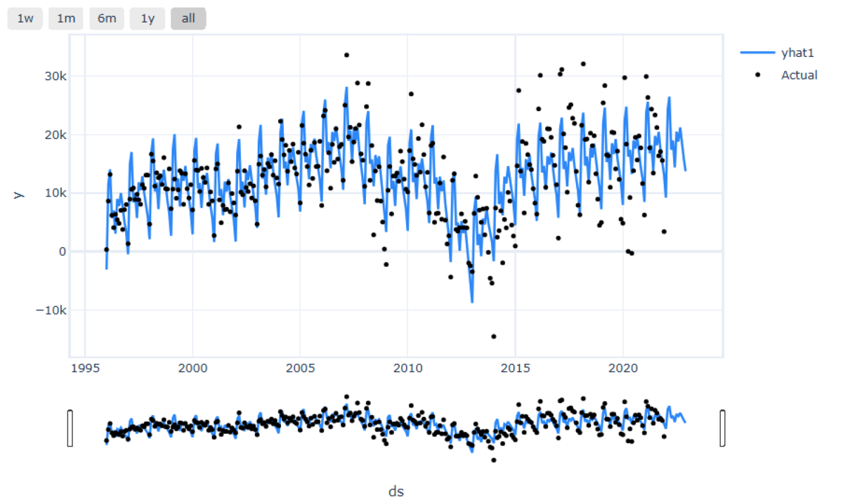 Pythonで簡単に時系列予測が行えるライブラリを試して比較してみた（Prophet、NeuralProphet、StatsForecast、Greykite） - ENGINEERING ...
