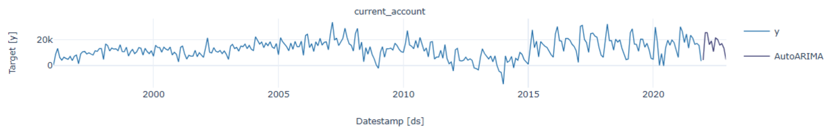 Pythonで簡単に時系列予測が行えるライブラリを試して比較してみた（Prophet、NeuralProphet、StatsForecast、Greykite） - ENGINEERING ...