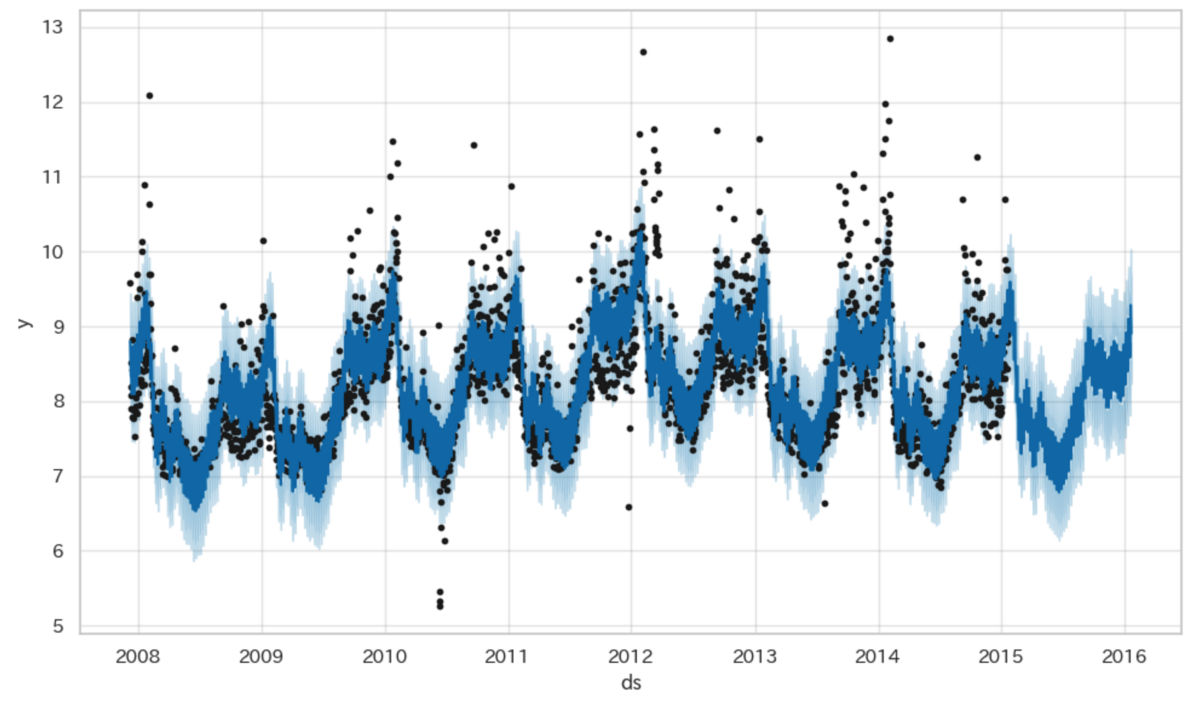 Pythonで簡単に時系列予測が行えるライブラリを試して比較してみた（Prophet、NeuralProphet、StatsForecast、Greykite） - ENGINEERING ...