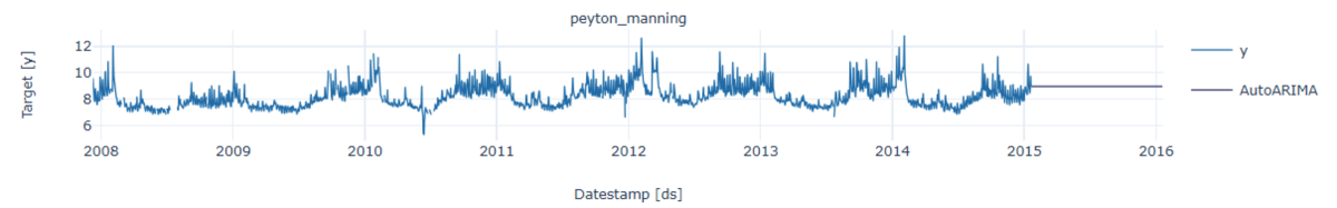 Pythonで簡単に時系列予測が行えるライブラリを試して比較してみた（Prophet、NeuralProphet、StatsForecast、Greykite） - ENGINEERING ...
