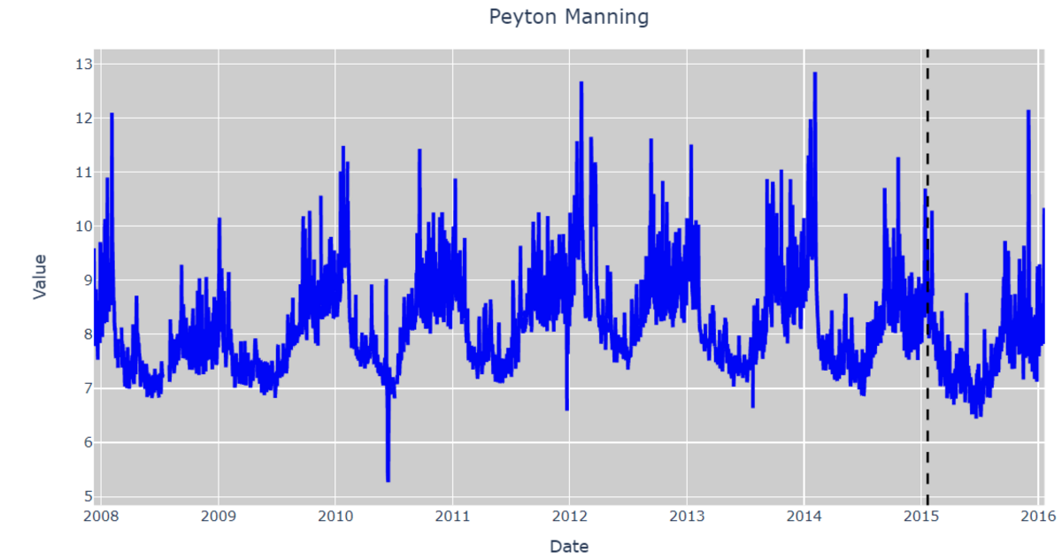 Pythonで簡単に時系列予測が行えるライブラリを試して比較してみた（Prophet、NeuralProphet、StatsForecast、Greykite） - ENGINEERING ...