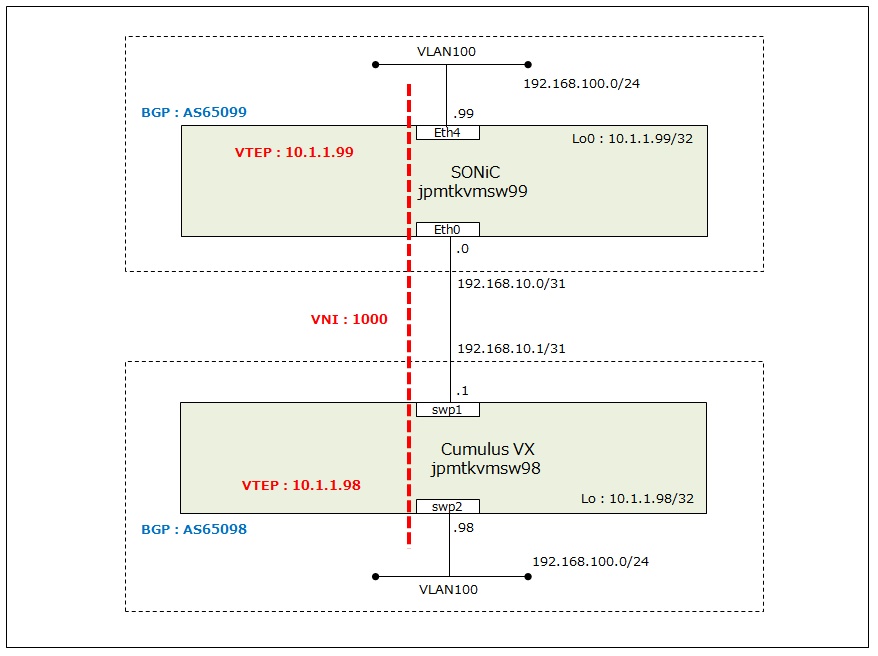 SONiCとCumulus LinuxでBGP/EVPN/VXLAN - メモのページ - チラシの裏メモ 3枚目