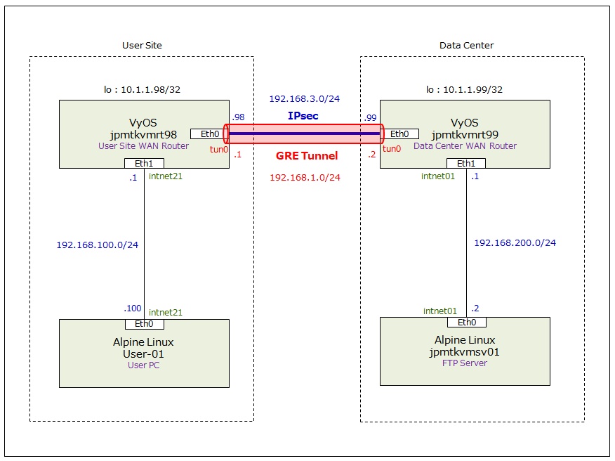 VyOSでGRE over IPsec VPN構成を組んでみた - メモのページ - チラシの裏メモ 3枚目