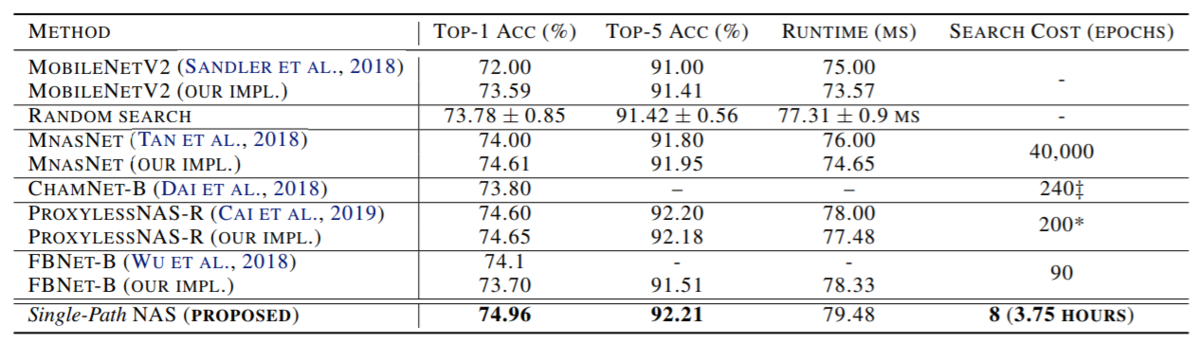 Single-Path NAS: Device-Aware Efficient ConvNet Design (2019) - deconvo ...