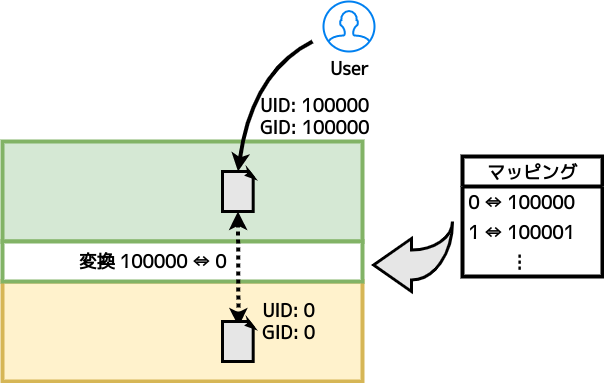 util-linux での ID mapped マウント - TenForward