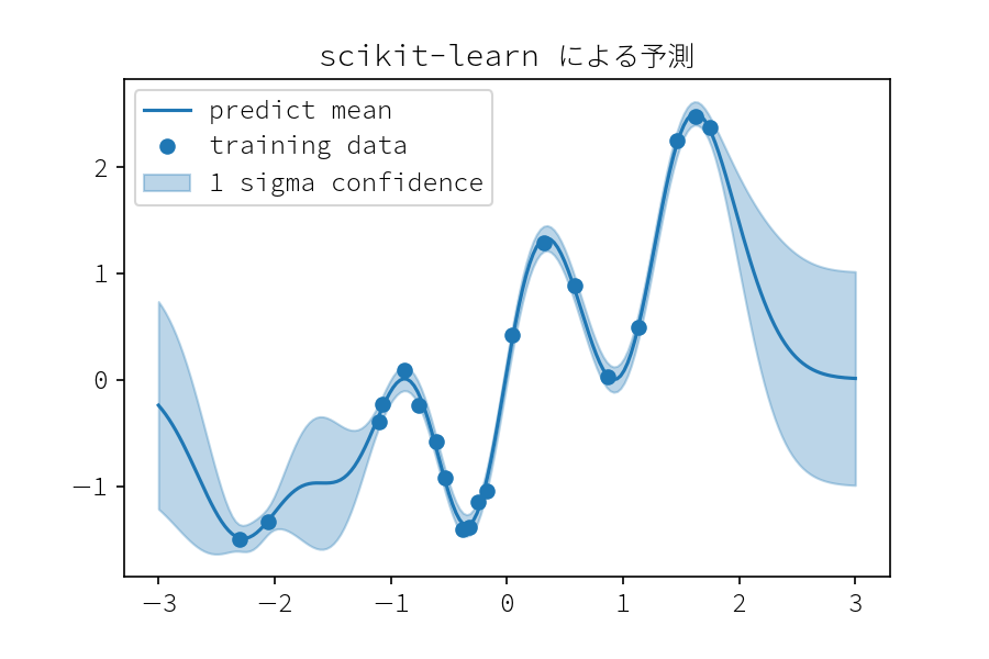 Gpy vs scikit-learn: pythonでガウス過程回帰 - nykergoto’s blog