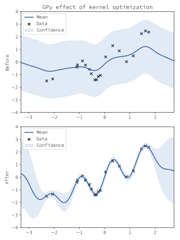 Gpy vs scikit-learn: pythonでガウス過程回帰 - nykergoto’s blog
