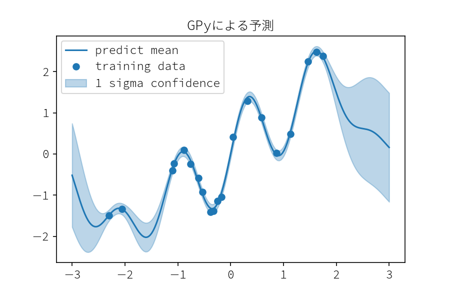 Gpy vs scikit-learn: pythonでガウス過程回帰 - nykergoto’s blog