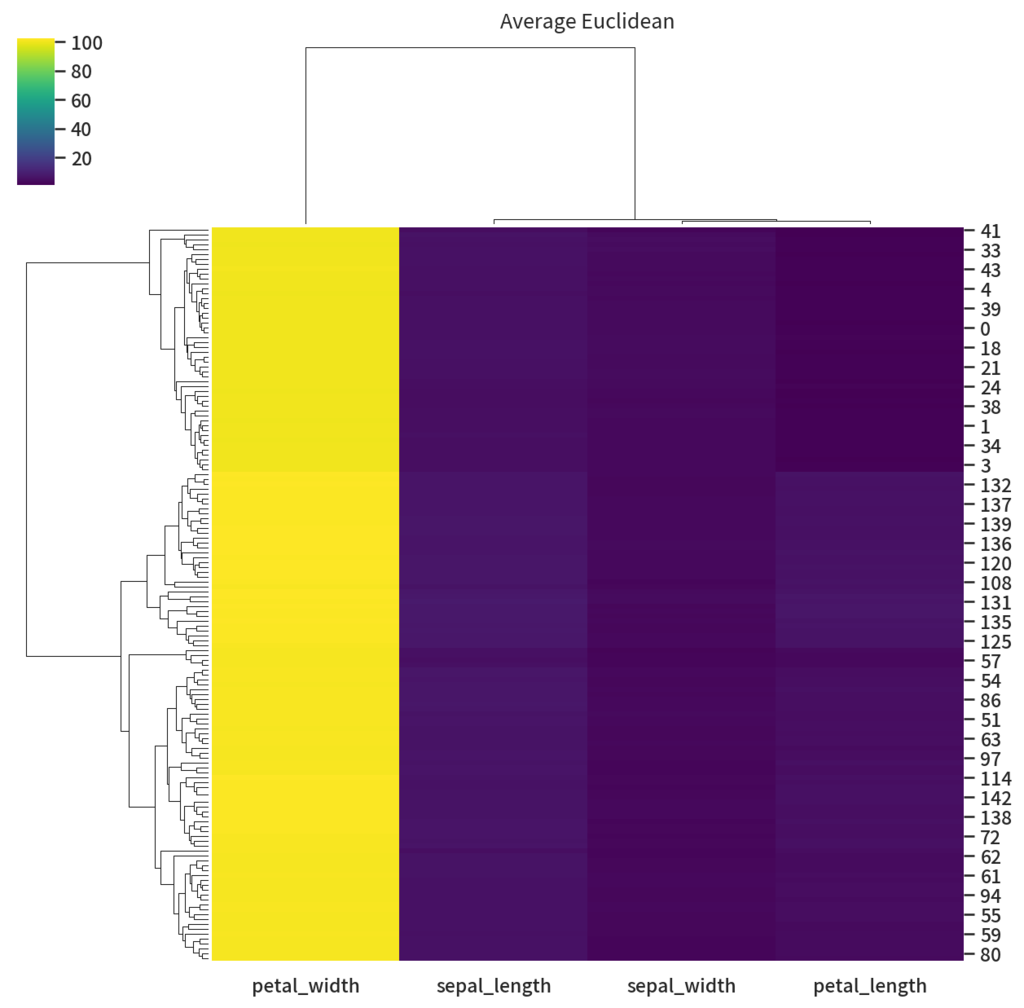 seaborn の clustermap をちゃんと理解する - nykergoto’s blog