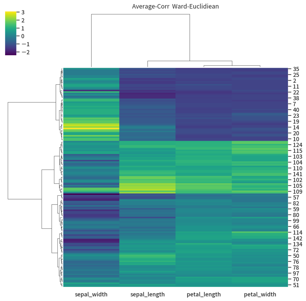 seaborn の clustermap をちゃんと理解する - nykergoto’s blog