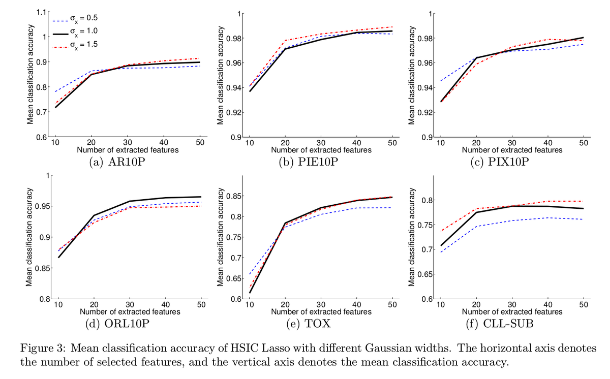 特徴量選択アルゴリズム HSIC Lasso とその周辺を調べた - nykergoto’s blog