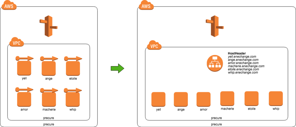 ALBで複数のWebサーバをコントロールする - ENECHANGE Developer Blog