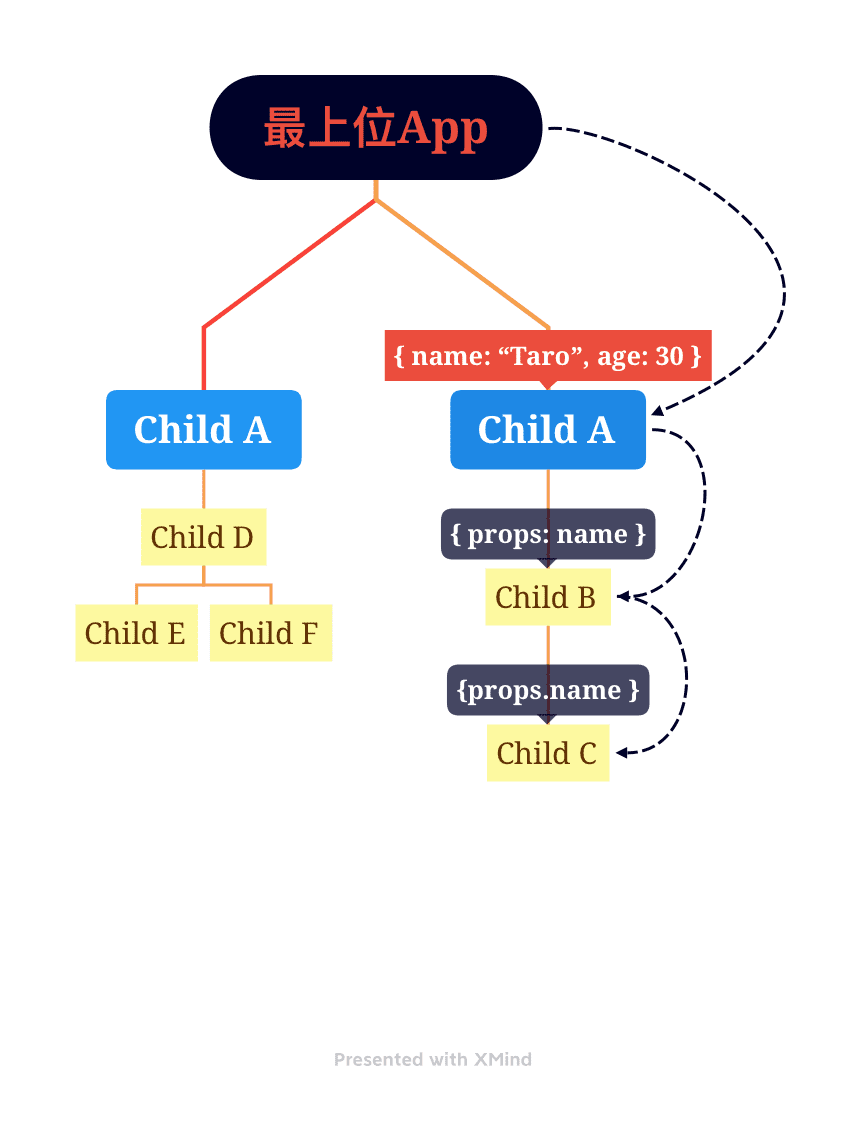 React Propsの基礎 完全ガイド：関数コンポーネントでの簡単な取り扱い方法とデータフローの解説 - deve.K's Programming Primer - プログラミング初心者の ...