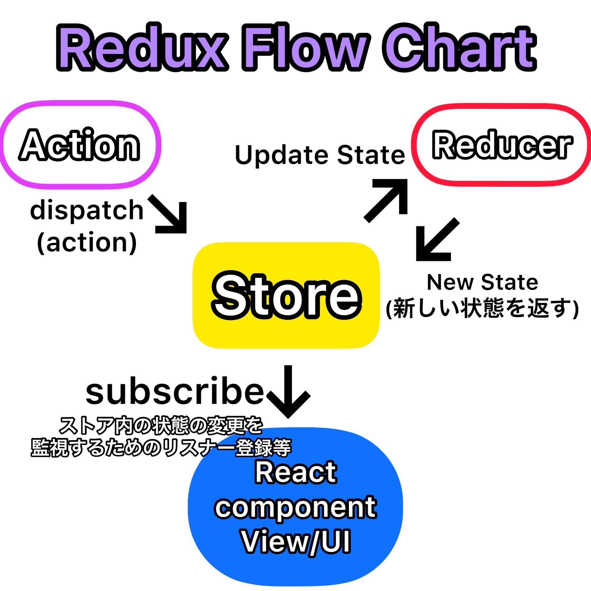 React 状態管理ライブラリReduxとは【仕組みと使い方】入門 - deve.K's Programming Primer - プログラミング初心者のための入門ブログ