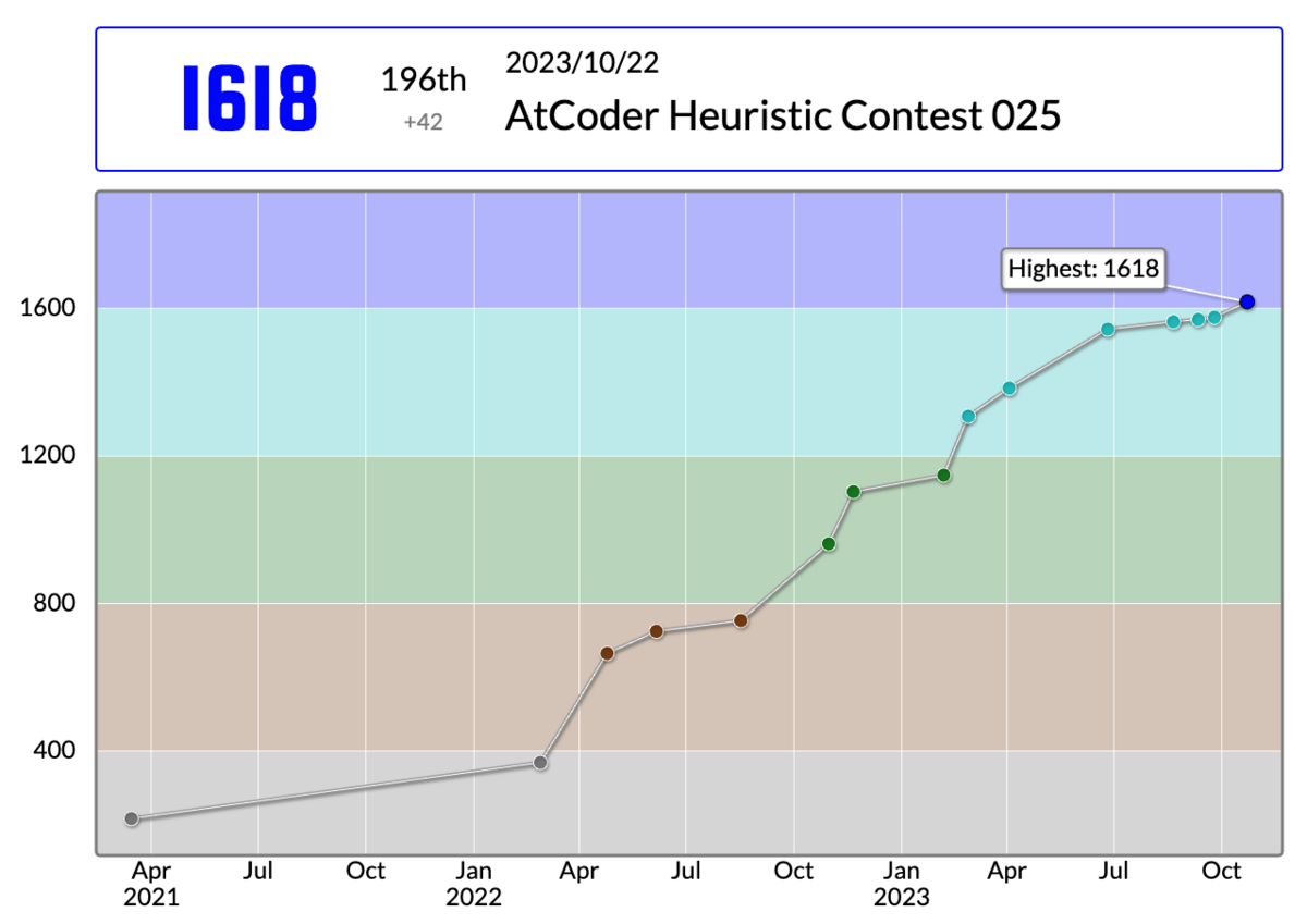 AtCoder Heuristic Contest 025 参加記 - devgenjin77’s blog