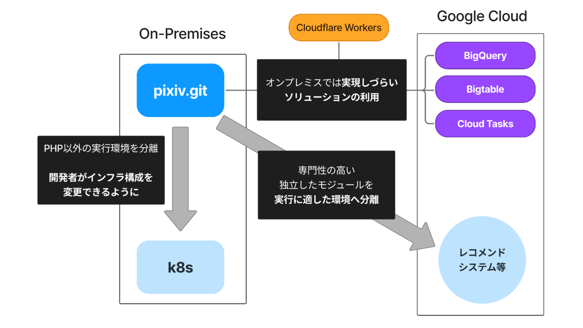 pixivというシステムはどんな形をしているのか、それはなぜか。 - pixiv inside
