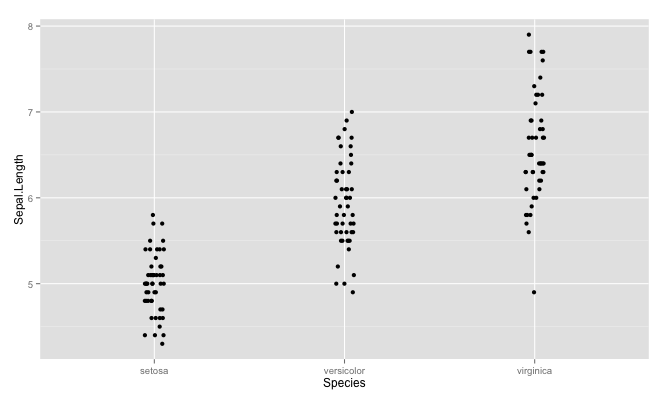 ggplot2でbeeswarm（蜂群図）を描きたい - 盆栽日記