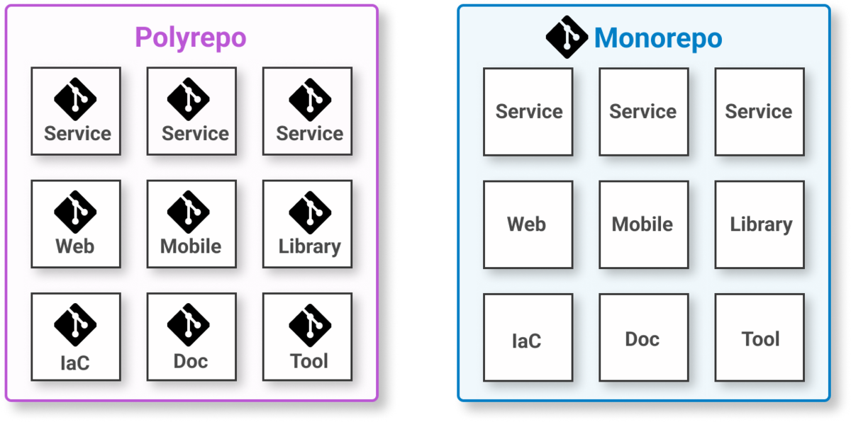 3ヶ月で120のリポジトリを1つのMonorepo(モノレポ/モノリポ)に移行した話 - asoview! Tech Blog