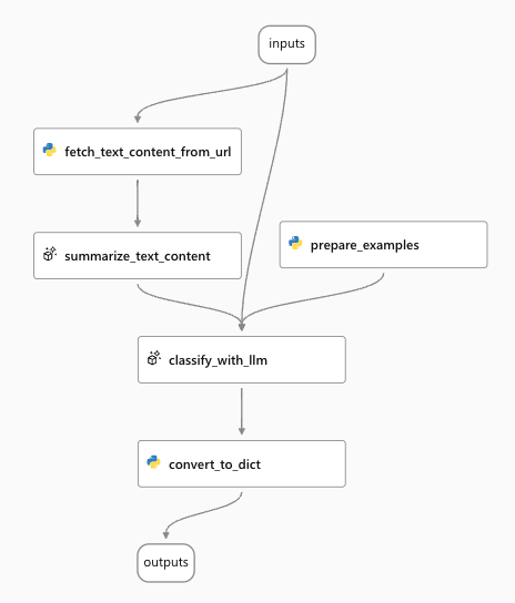 Prompt flowを触ってみた際のメモ書き - EmotionTechテックブログ
