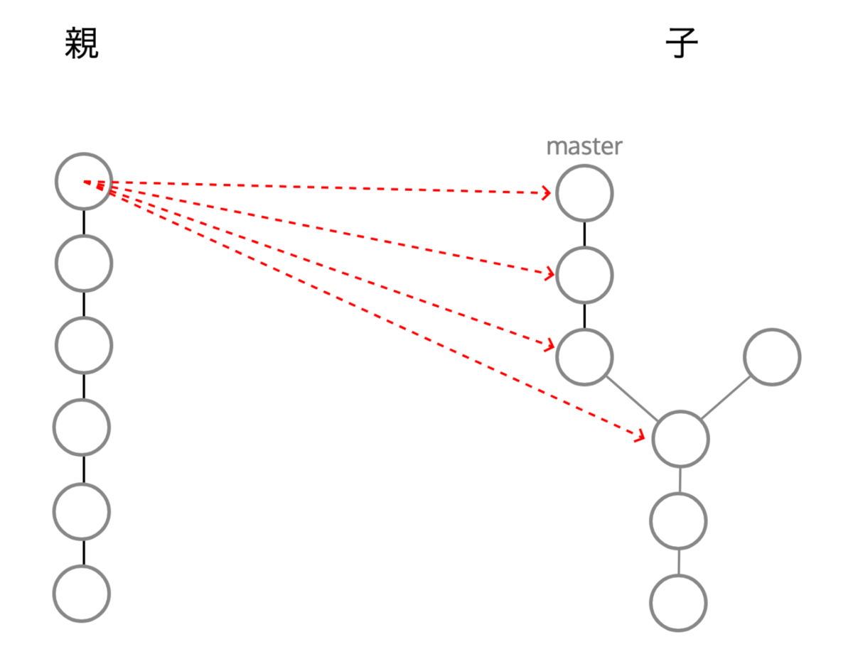 What Does Git Submodule Update Do