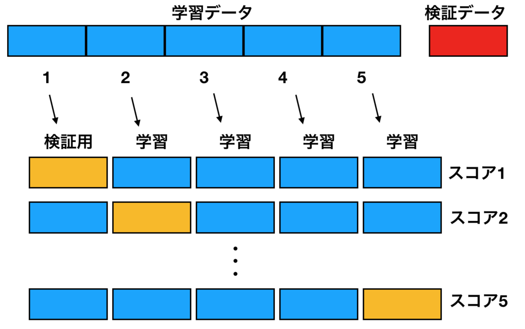 Scikit Learnのcross Val Scoreを使って交差検証 Cross Validation をする方法 ランダムの森