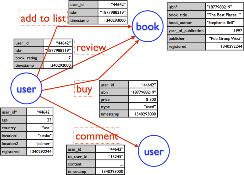 Understanding the Book-Crossing Dataset: Setup - Treasure Data Blog