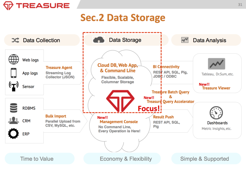 Treasure Data Platform で始めるデータ分析入門 〜3. Data Storage〜 - doryokujin's blog