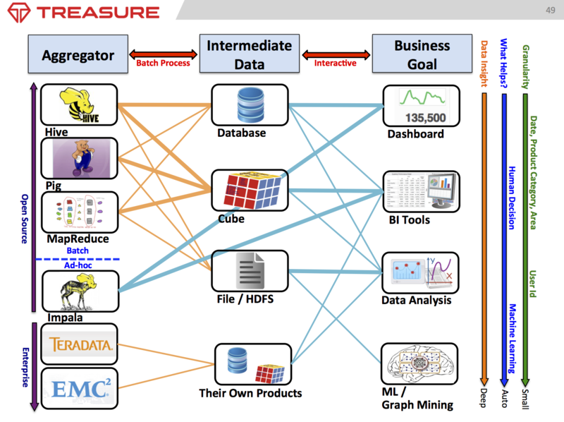 Treasure Data Platform で始めるデータ分析入門 〜5. Data Processing〜 - トレジャーデータ ...
