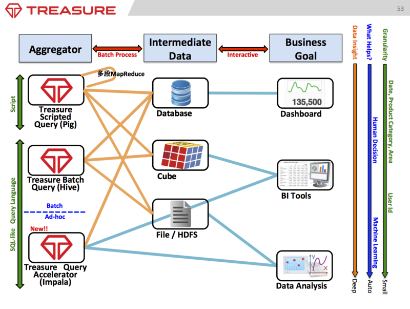 Treasure Data Platform で始めるデータ分析入門 〜5. Data Processing〜 - トレジャーデータ ...